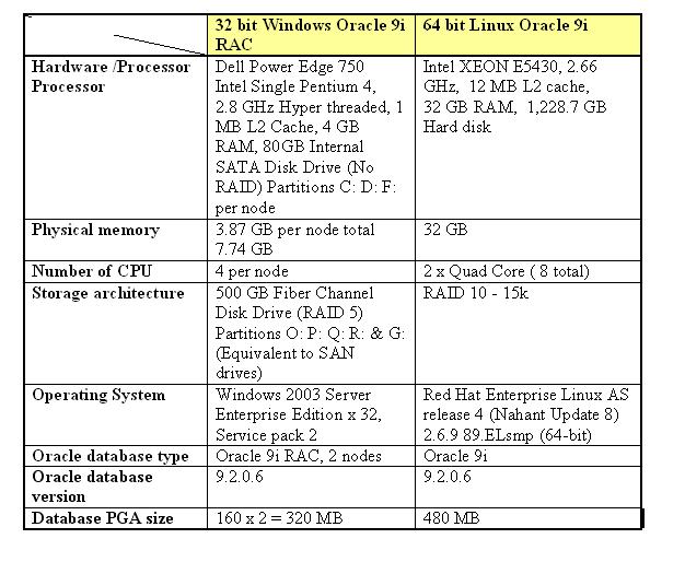 Orafaq Forum Performance Tuning Slow Connection In Linux 64 Bit Oracle 9i 
