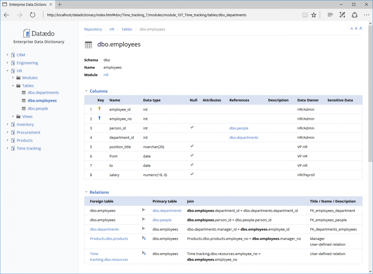 Solved Given The Database Table Below Write A Stored Pro